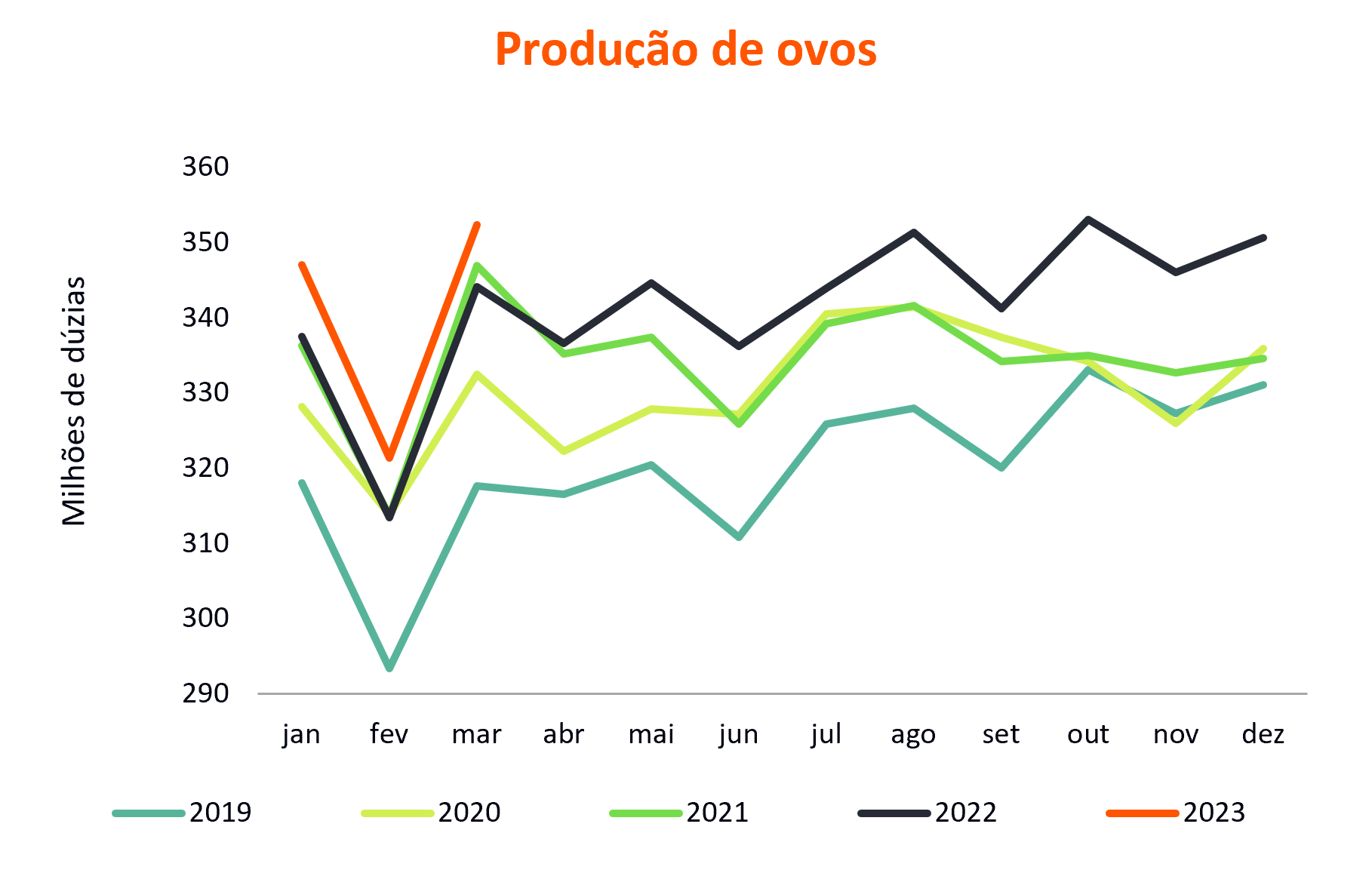 Radar Agro - Proteínas Animais nos 1o T 23