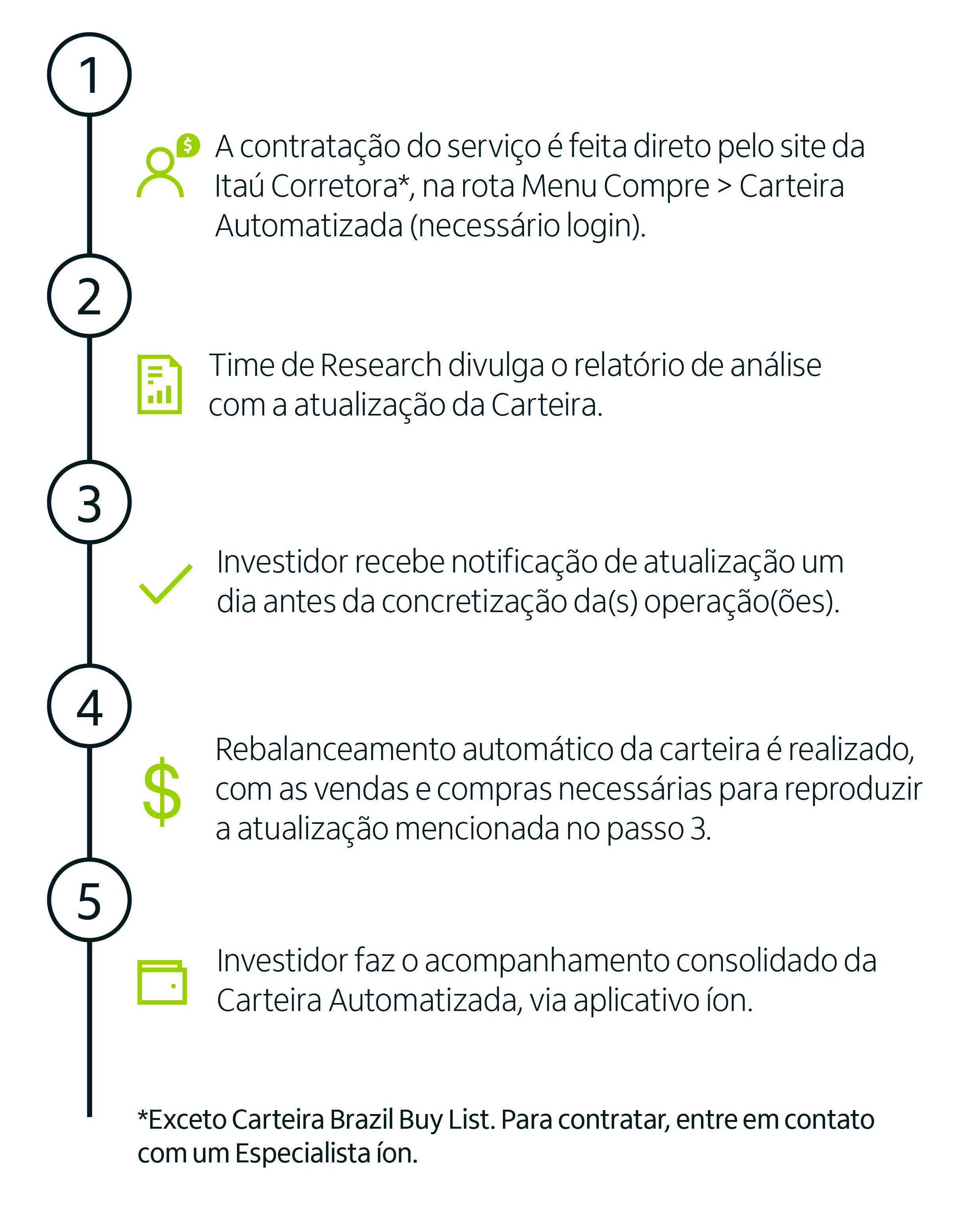 Carteira Automatizada - Itaú Corretora