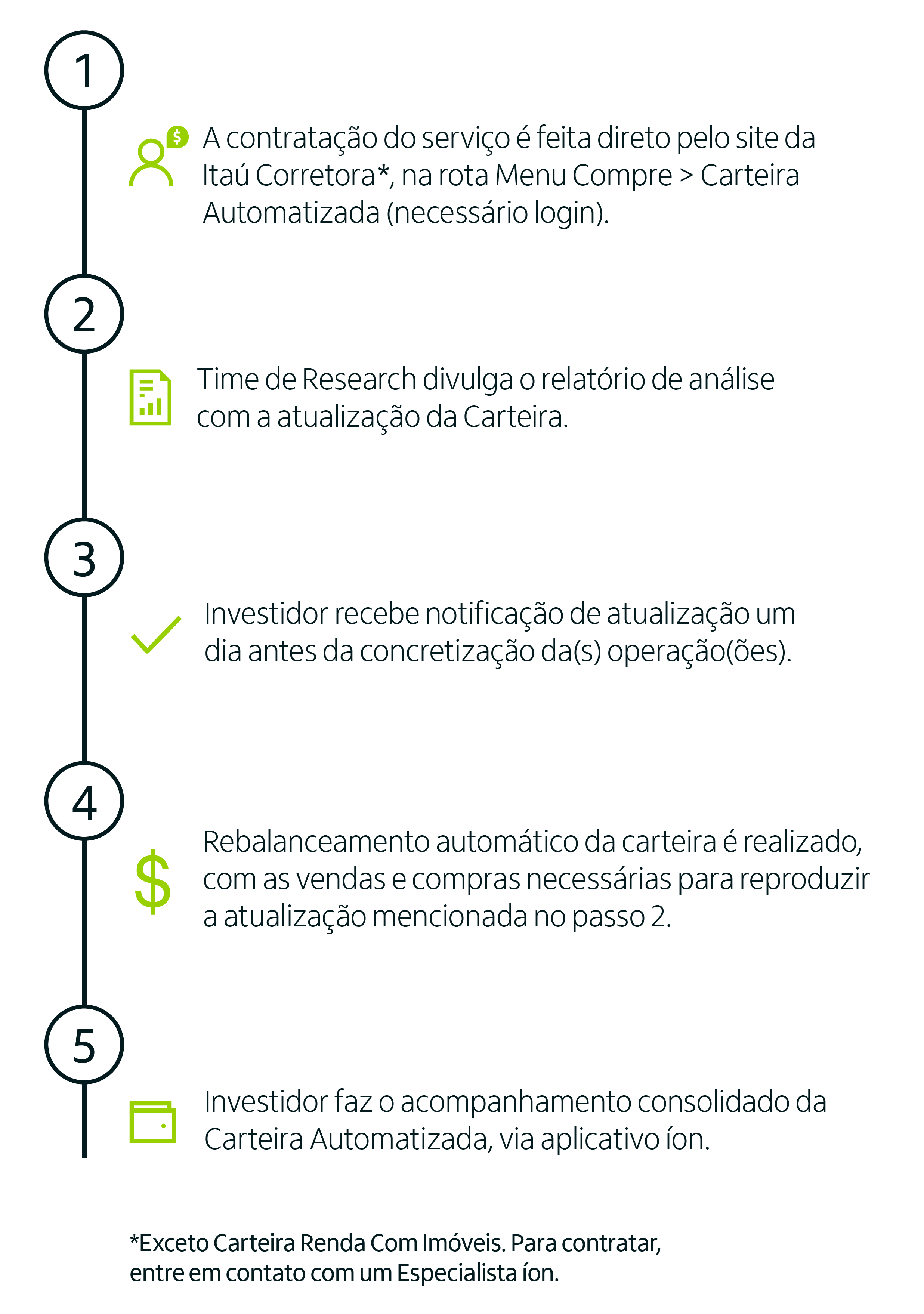 Carteira Automatizada - Itaú Corretora